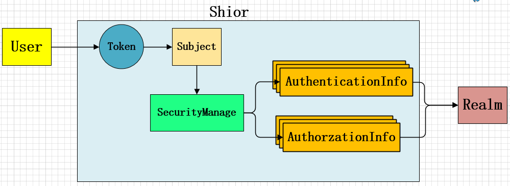 SpringBoot：1.整合Shiro | 我的博客
